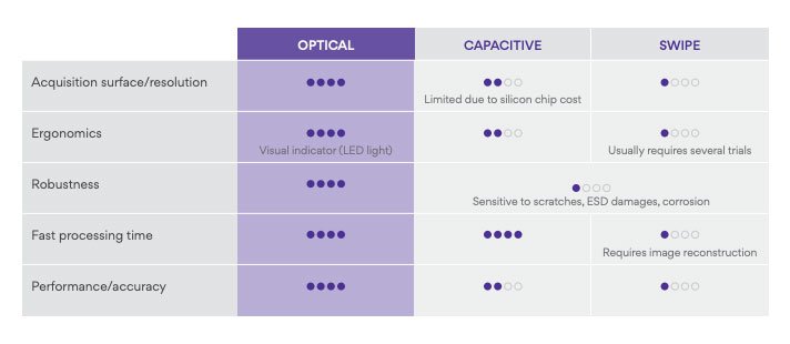 mso1350-comparison | Leading Distributor of ID Card printer, HID Access ...